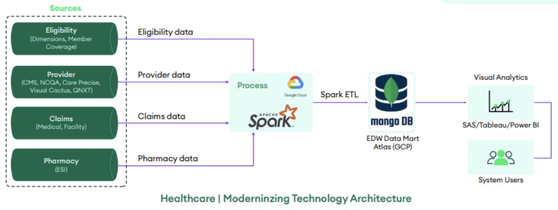 Operationalize Digital Transformation with a Robust Analytical Data Store | MongoDB Blog